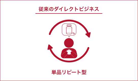 ダイレクトマーケティング、リレーションシップマーケティングはADKダイレクト｜ADKダイレクト